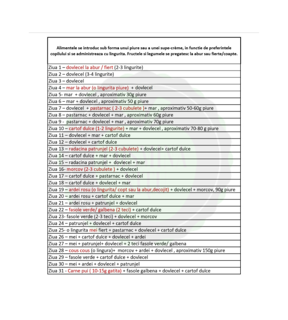 Tabel orientativ pentru primele 30 de zile – Nutritia Copilului